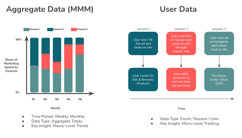 Take Your First Steps in MMM with Googles Meridian