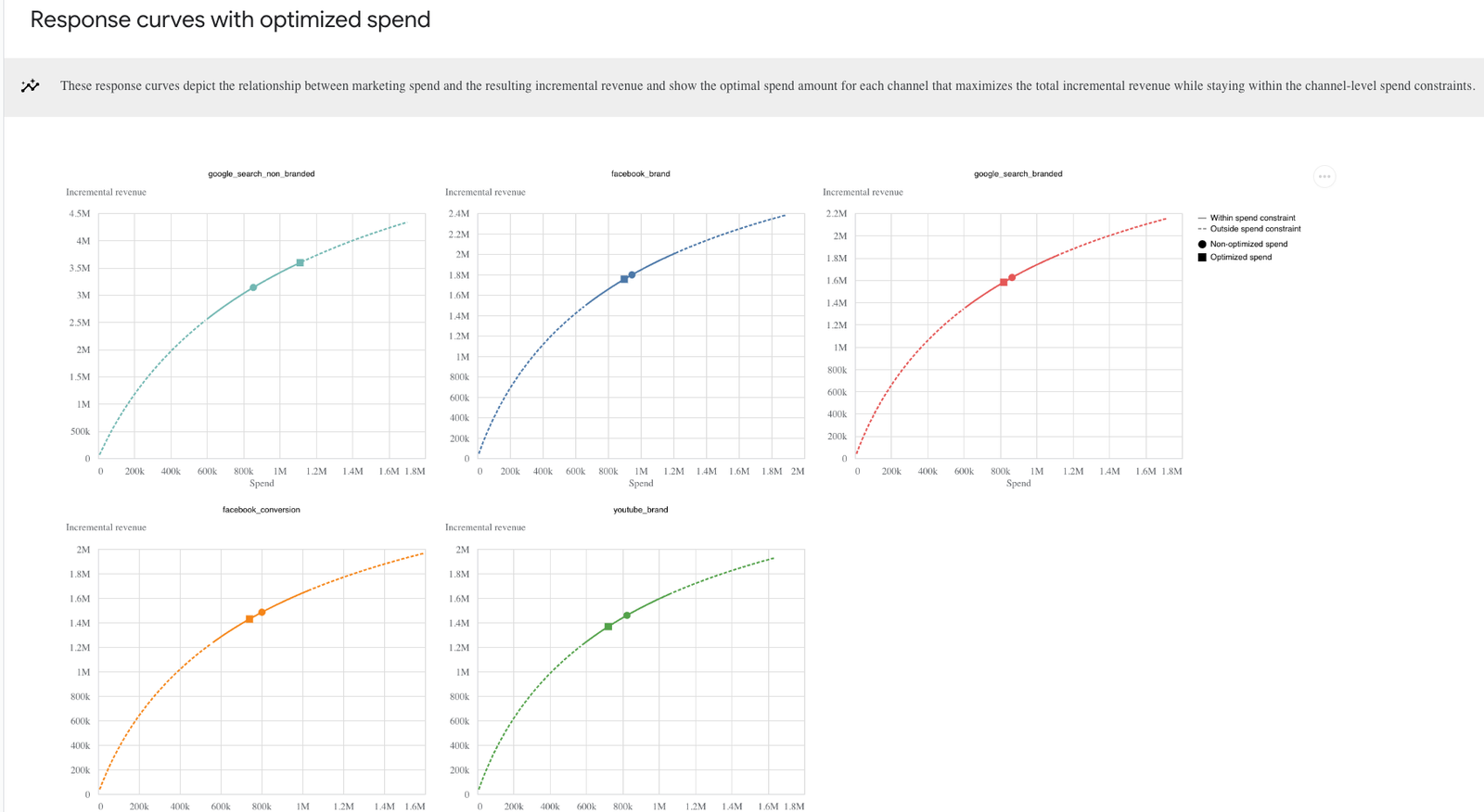 Take Your First Steps in MMM with Googles Meridian