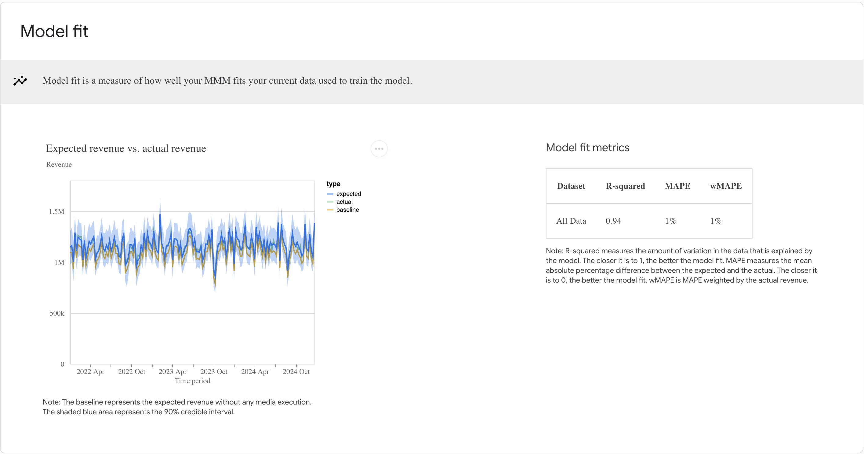 Take Your First Steps in MMM with Googles Meridian